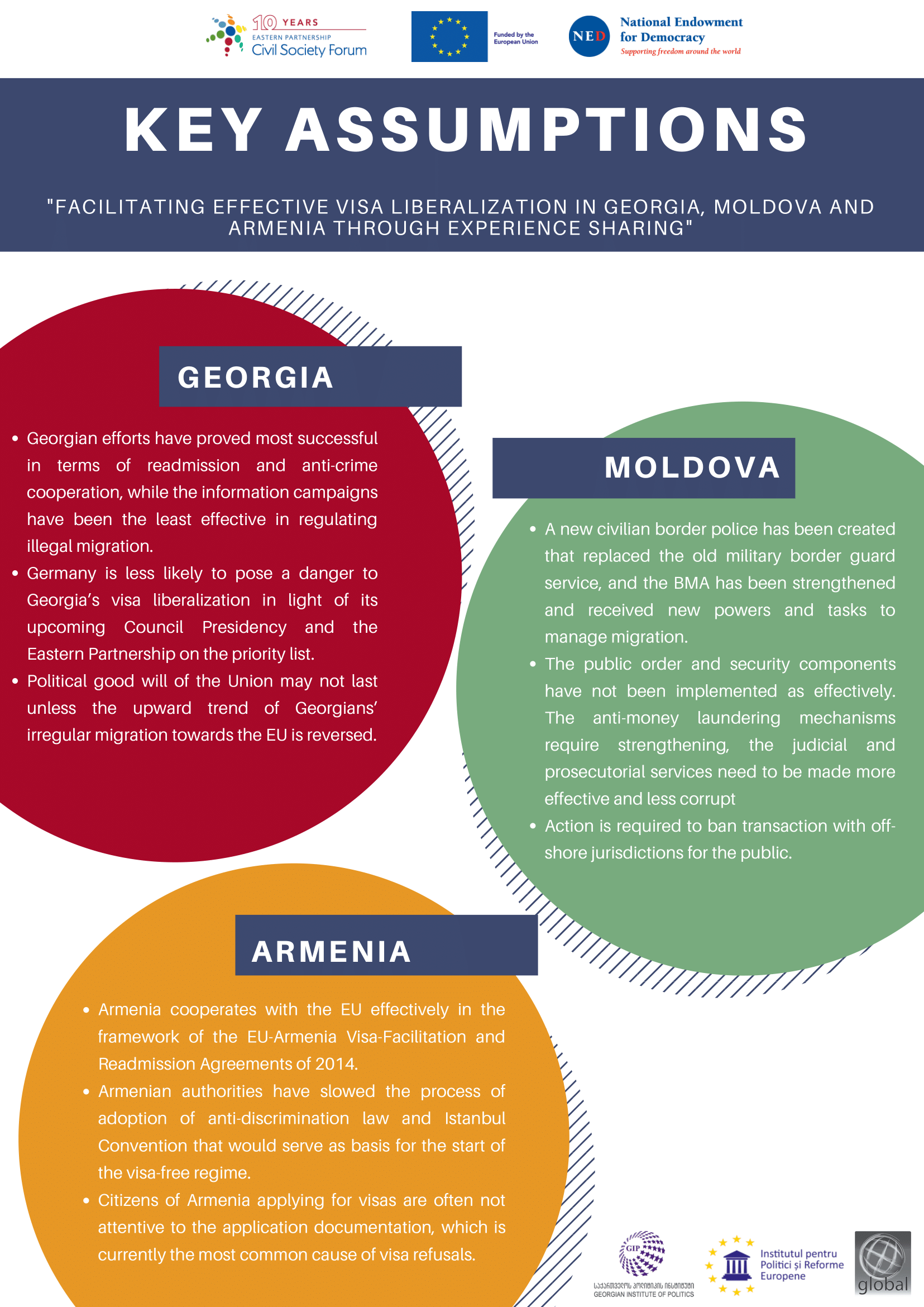 Key Assumptions | GIP